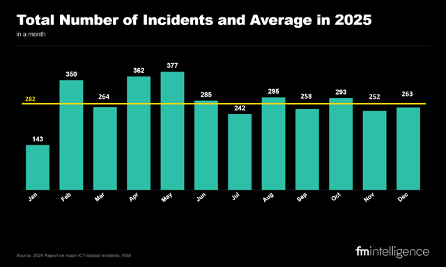 DORA One Year Later: What the First Major Incident Report… | FMIntelligence