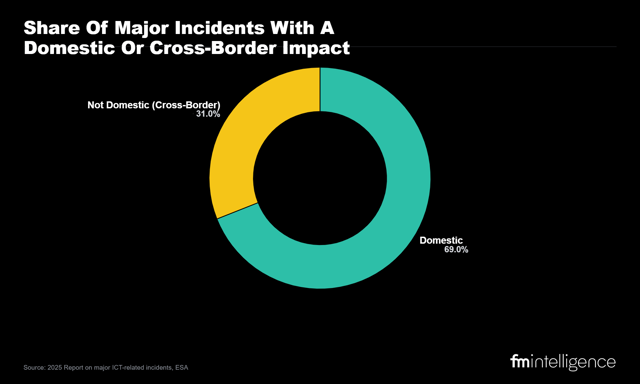 DORA One Year Later: What the First Major Incident Report… | FMIntelligence